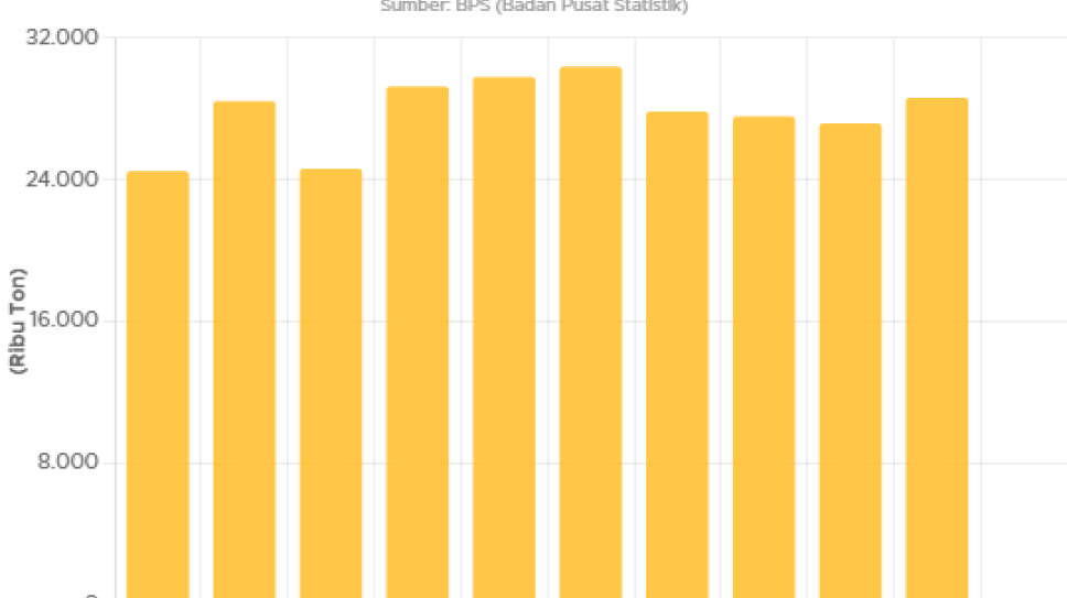 Perkembangan Ekspor Minyak Kelapa Sawit Indonesia 10 Tahun Terakhir - GoodStats Data