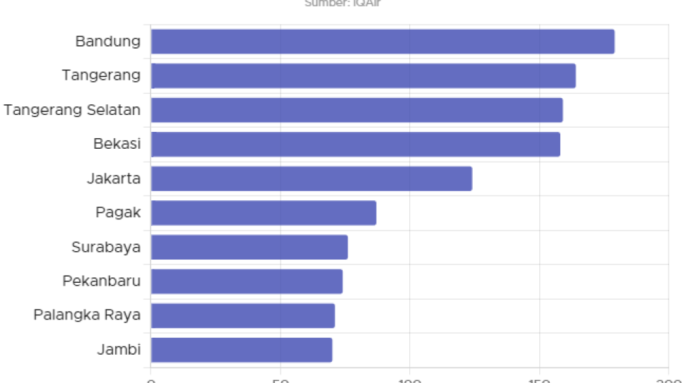 10 Kota dengan Polusi Udara Tertinggi per Oktober 2024 - GoodStats Data 10 Kota dengan Polusi Udara Tertinggi per Oktober 2024 - GoodStats Data