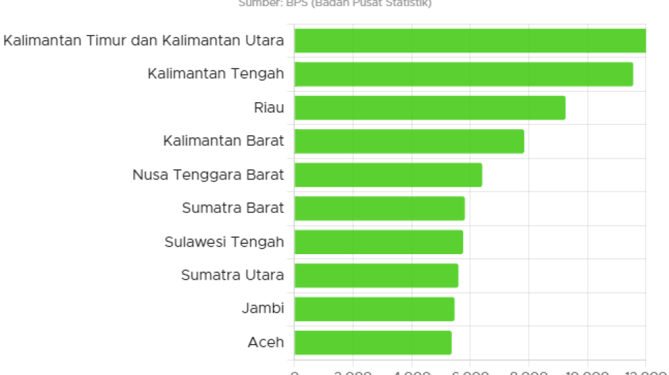 10 Provinsi dengan Angka Deforestasi Tertinggi di Indonesia - GoodStats Data