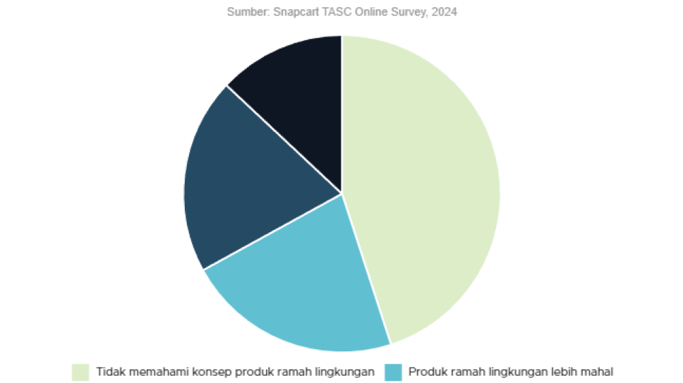 16% Orang Indonesia Belum Pernah Membeli Produk Sustainable, Apa ...