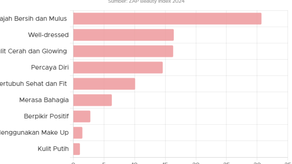 Bagaimana Standar Kecantikan Menurut Perempuan Indonesia? - GoodStats Data