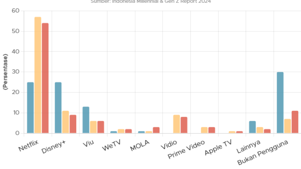 Netflix Kuasai Hati Mayoritas Gen Z Indonesia - GoodStats Data