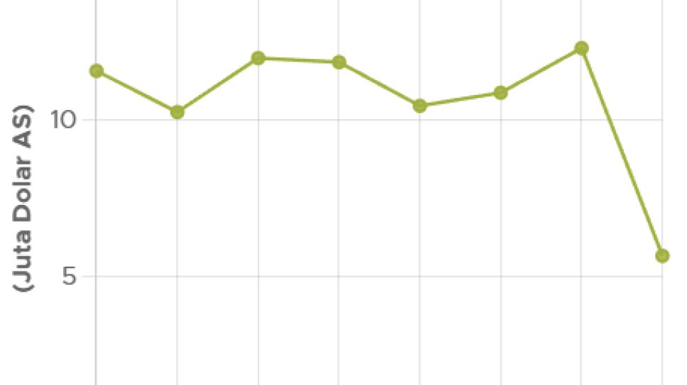 Disebut Butuh Pemanis, Begini Naik Turun Investasi Hulu Migas RI dalam ...