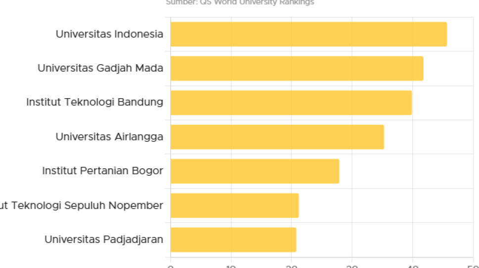Deretan Perguruan Tinggi Terbaik di Indonesia Versi QS WUR 2025 - GoodStats Data