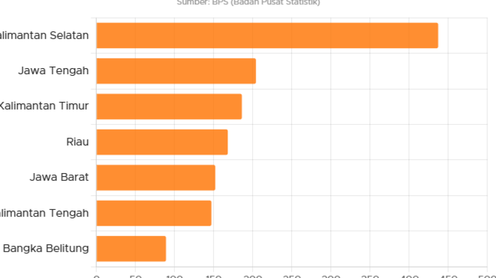 7 Provinsi yang Paling Sering Mengalami Kebakaran Hutan dan Lahan Sepanjang 2023 - GoodStats Data