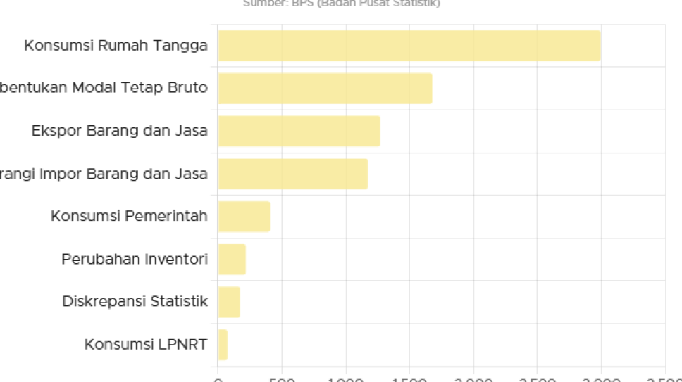 Ekonomi Indonesia Tumbuh 1,50%, Konsumsi Rumah Tangga Masih Jadi Kontributor Utama - GoodStats Data