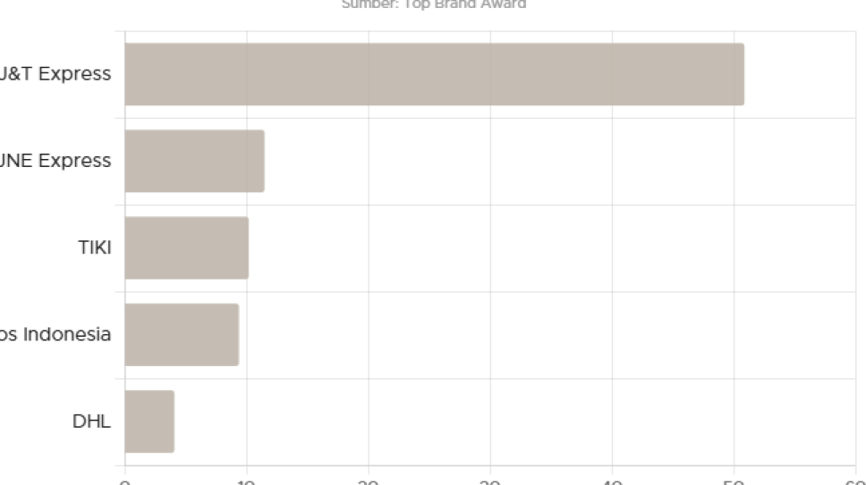 J&T Express Jadi Jasa Kurir Terbaik 2024, Indeksnya Mencapai 50,90% ...