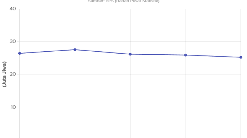 Jumlah Penduduk Miskin Indonesia Turun di 2024 - GoodStats Data