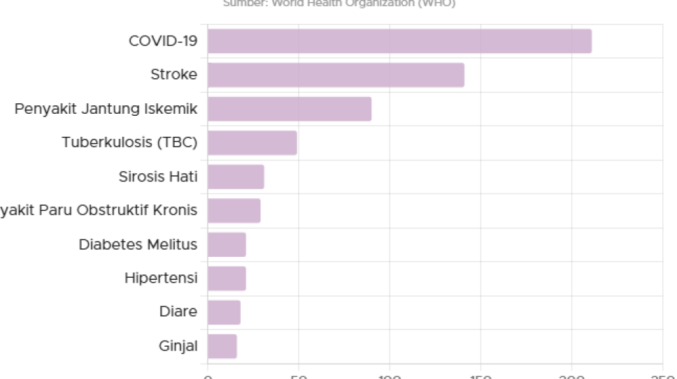 10 Penyakit Penyebab Kematian Tertinggi di Indonesia - GoodStats Data