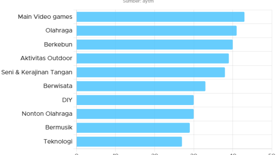 Main Game Jadi Hobi Terfavorit di 2024 - GoodStats Data