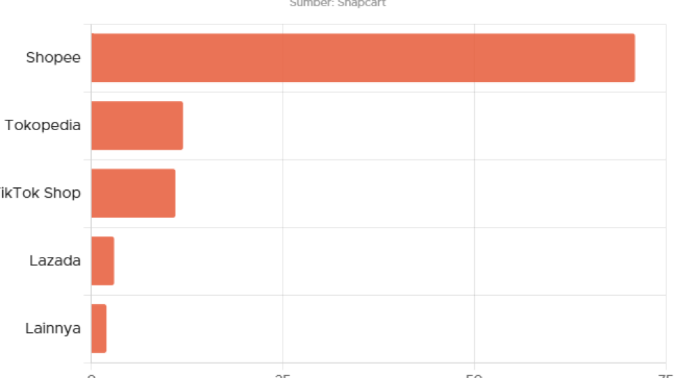 Shopee Jadi Marketplace Paling Menguntungkan bagi Brand Lokal dan ...