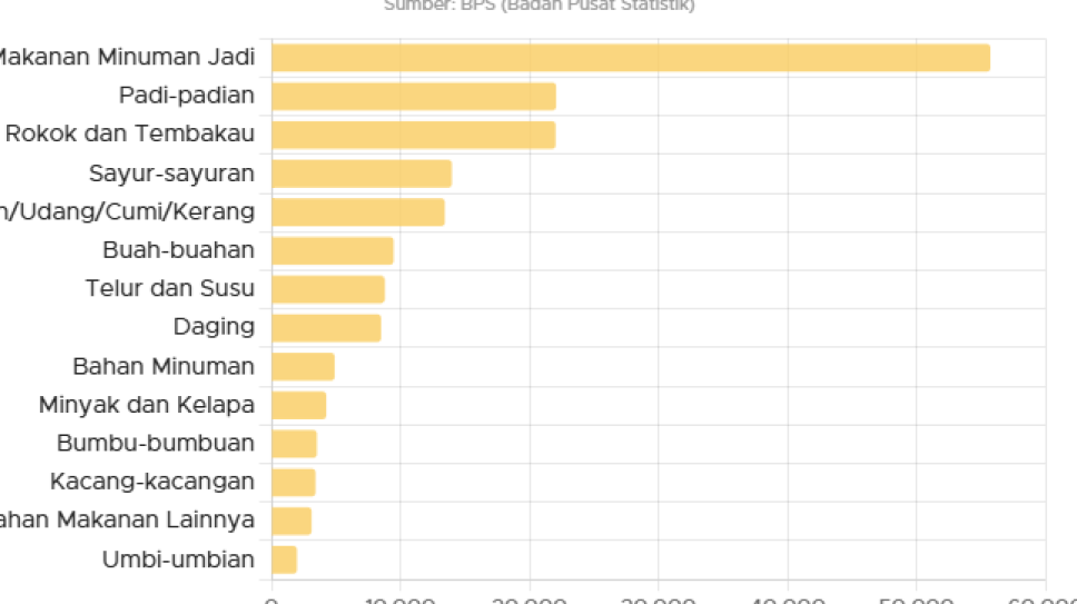 Orang Indonesia “Doyan Jajan”, Rata-Rata Pengeluaran Makanan Minuman ...