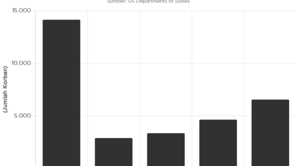 Perdagangan Manusia di Asia Timur & Pasifik: Kerja Paksa dan Seks Komersial - GoodStats Data