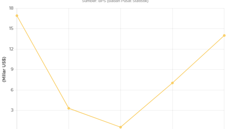 Naik Turun Devisa Indonesia pada Sektor Pariwisata - GoodStats Data