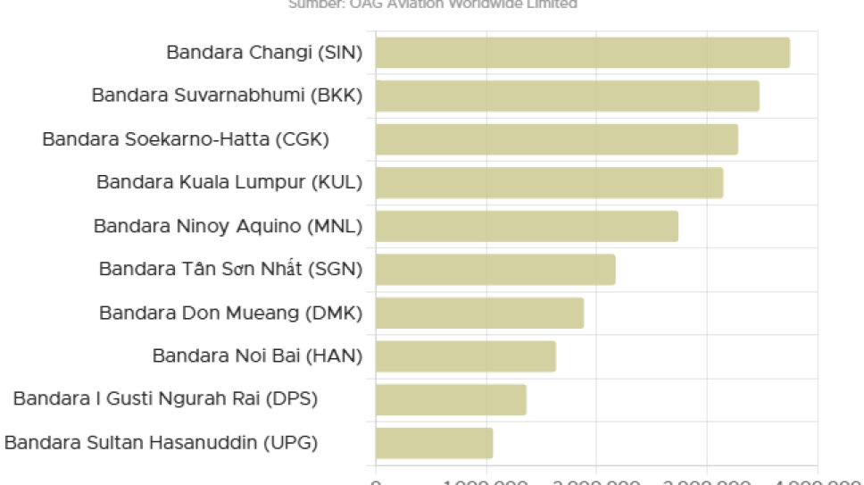 10 Bandara Tersibuk di ASEAN Desember 2024, 3 dari Indonesia - GoodStats Data