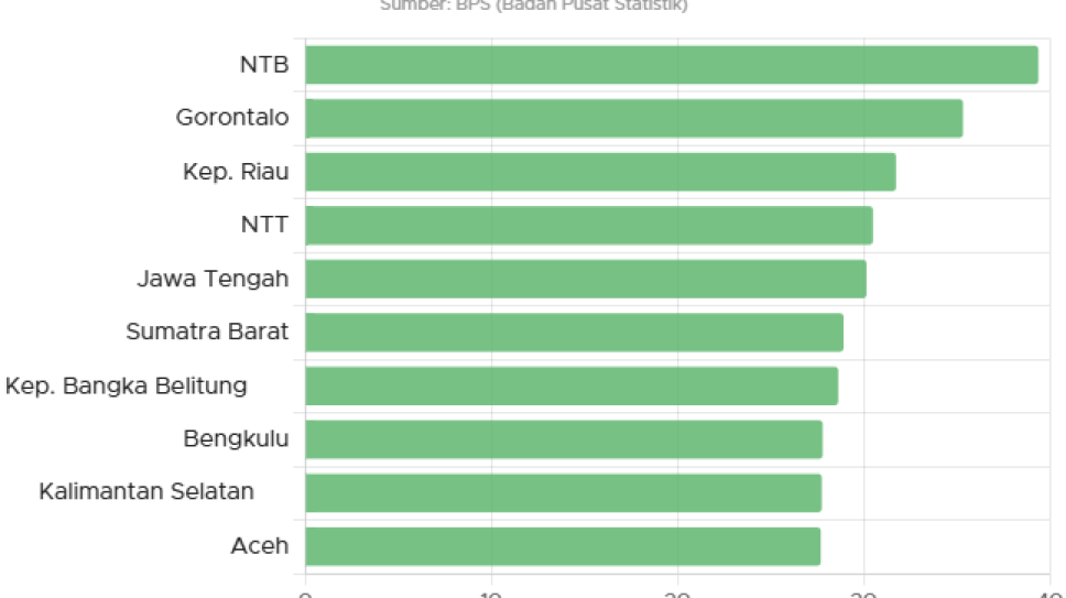 10 Provinsi dengan Keluhan Kesehatan Tertinggi di Indonesia 2023 - GoodStats Data
