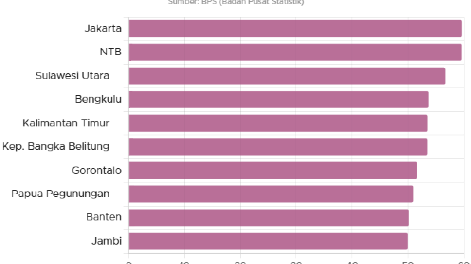 10 Provinsi dengan Persentase Ibu Tunggal dengan Anggota 2-3 Orang Terbanyak 2024 - GoodStats Data
