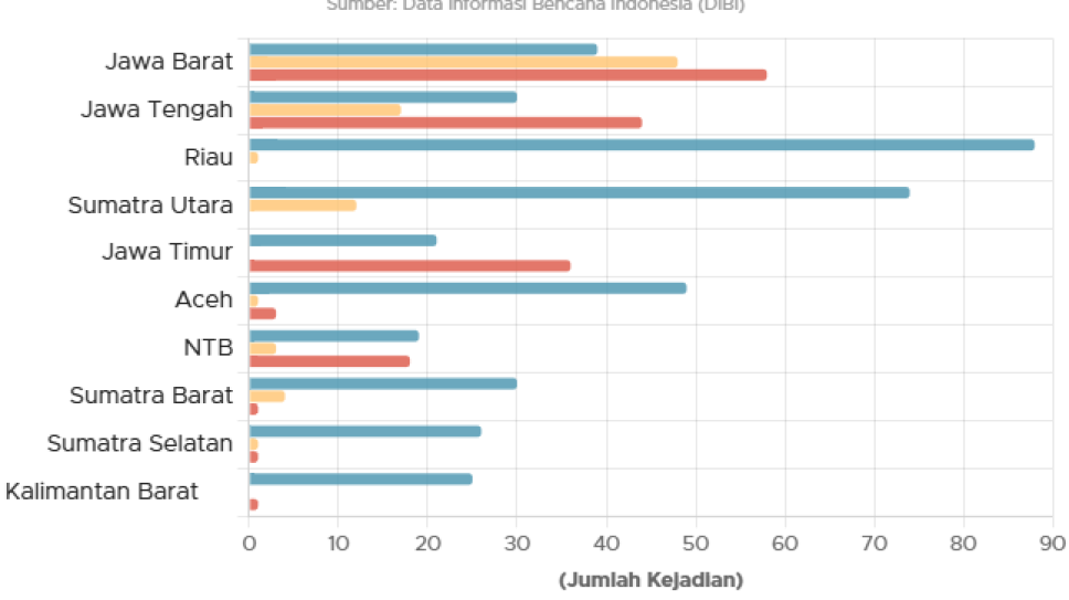 10 Provinsi di Indonesia dengan Bencana Terbanyak di Musim Penghujan 2023/2024 - GoodStats Data