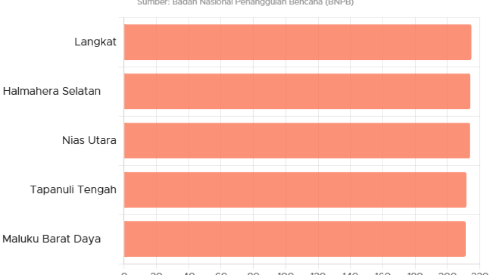 5 Wilayah dengan Indeks Risiko Bencana Tertinggi - GoodStats Data