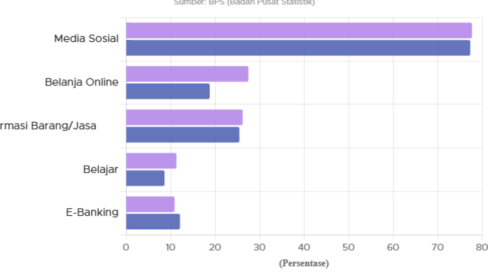 Warga Indonesia Gunakan Internet untuk Media Sosial - GoodStats Data