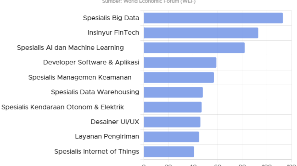 10 Pekerjaan yang Paling Banyak Dicari 5 Tahun ke Depan - GoodStats Data