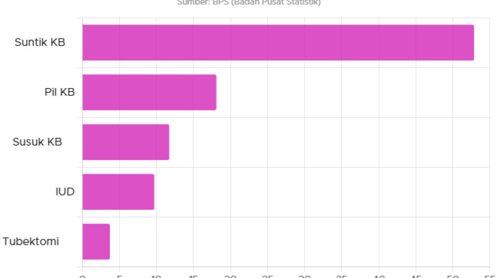 Suntik KB Jadi Alat Kontrasepsi yang Paling Banyak Digunakan ...