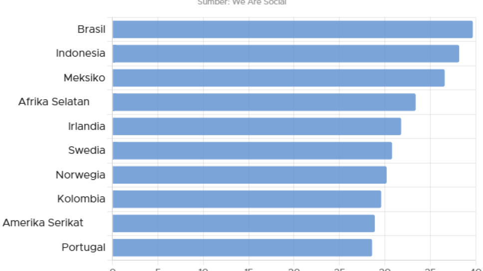 10 Negara yang Paling Sering Mendengarkan Podcast, Ada Indonesia? - GoodStats Data