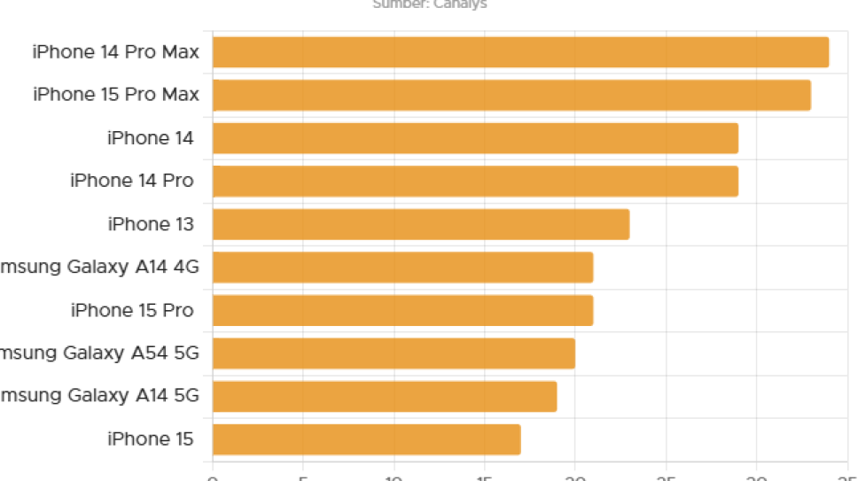 Ini Dia 10 Smartphone Terlaris di Dunia 2023 - GoodStats Data