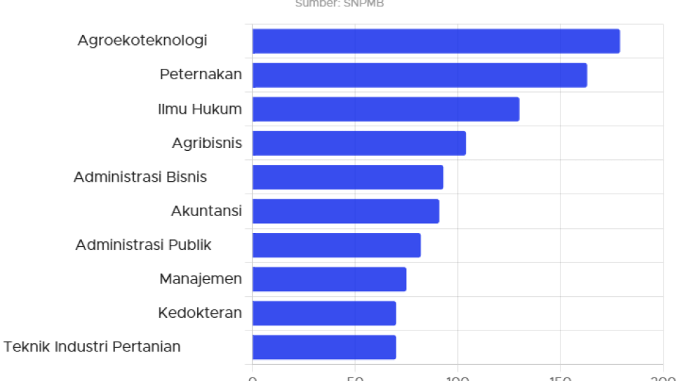 10 Program Studi Universitas Brawijaya dengan Kuota Terbanyak di SNBP 2025 - GoodStats Data