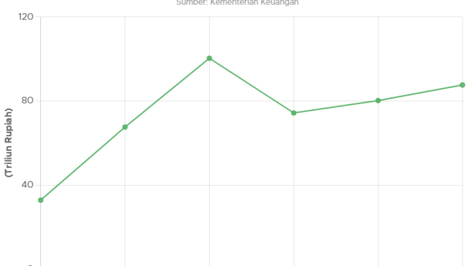 Daftar Anggaran Subsidi Gas LPG 3 Kg 2020-2025 - GoodStats Data