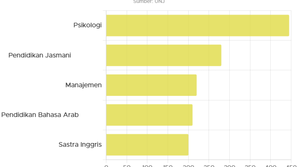 5 Program Studi UNJ dengan Daya Tampung Terbanyak 2025 - GoodStats Data