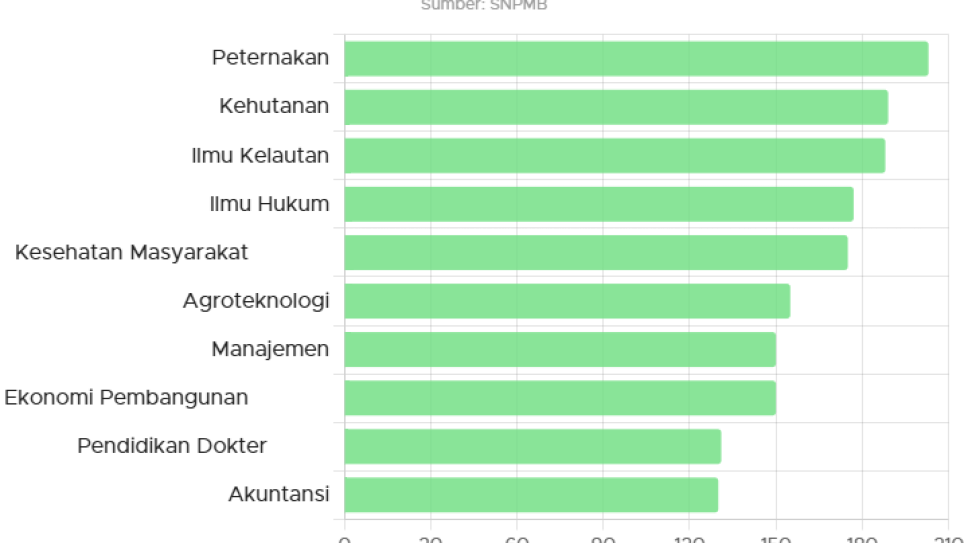 10 Prodi Universitas Hasanuddin dengan Kuota Terbanyak di SNBT 2025 - GoodStats Data