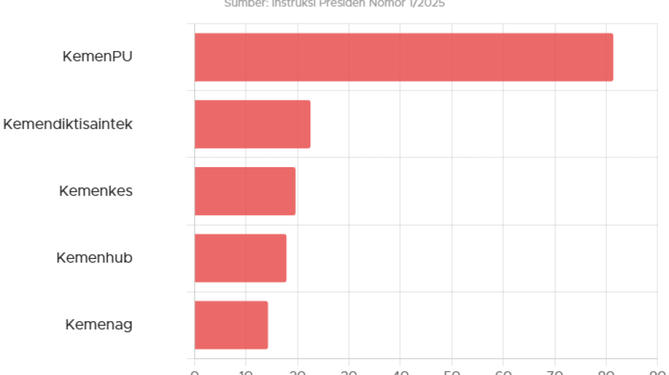 5 Kementerian/Lembaga Paling Terdampak Efisiensi Anggaran 2025 ...