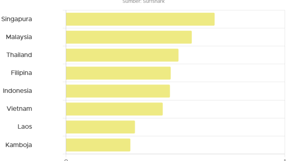 Simak Indeks Kesejahteraan Digital Negara ASEAN 2024 - GoodStats Data