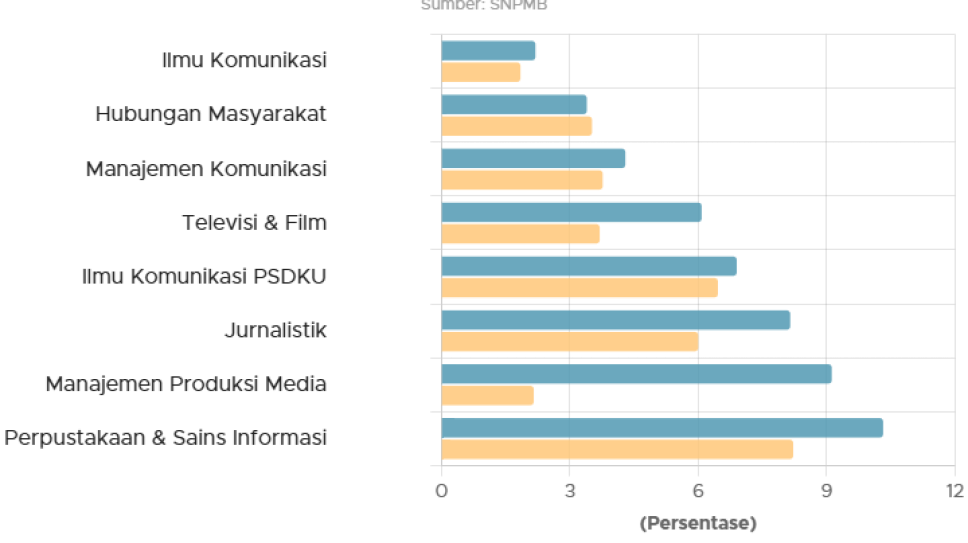Simak Keketatan Prodi Fakultas Ilmu Komunikasi Unpad di SNBP & SNBT 2025 - GoodStats Data