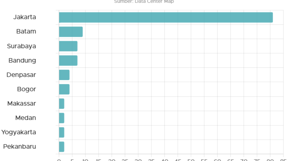 Simak Sebaran Data Center di Indonesia, Jakarta Terbanyak - GoodStats Data