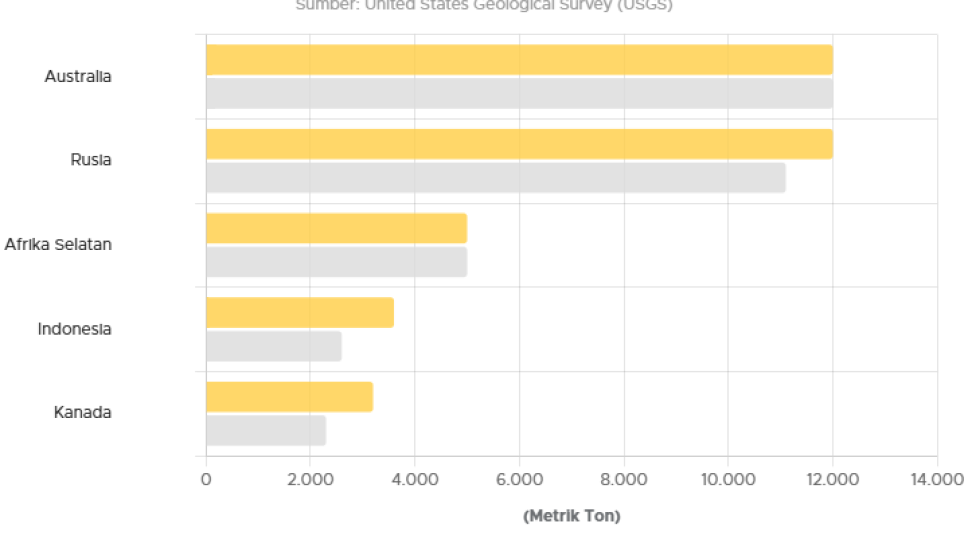 Cadangan Emas Indonesia Capai 3.600 Metrik Ton pada 2024 - GoodStats Data