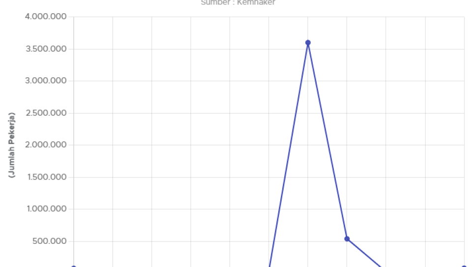 Simak Tren Jumlah PHK Selama 10 Tahun Terakhir - GoodStats Data