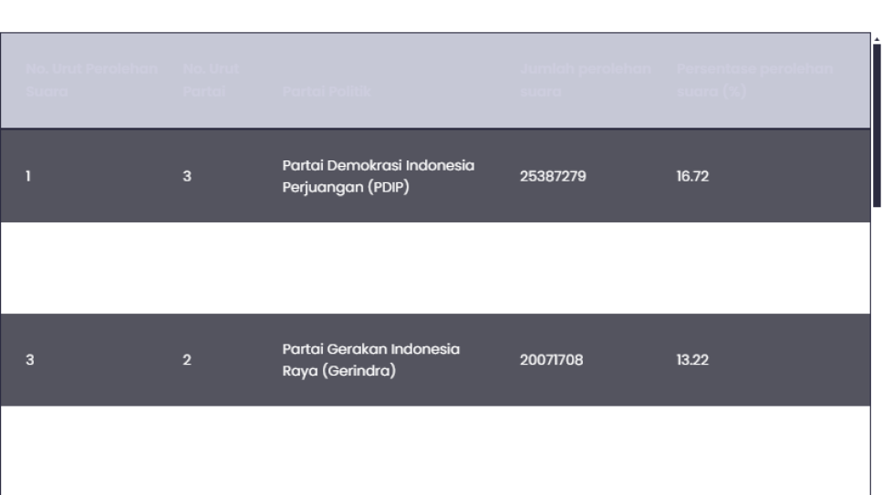 Hasil Pemilu 2024: Daftar Perolehan Suara Sah Partai Politik Peserta Pemilu Legislatif ...