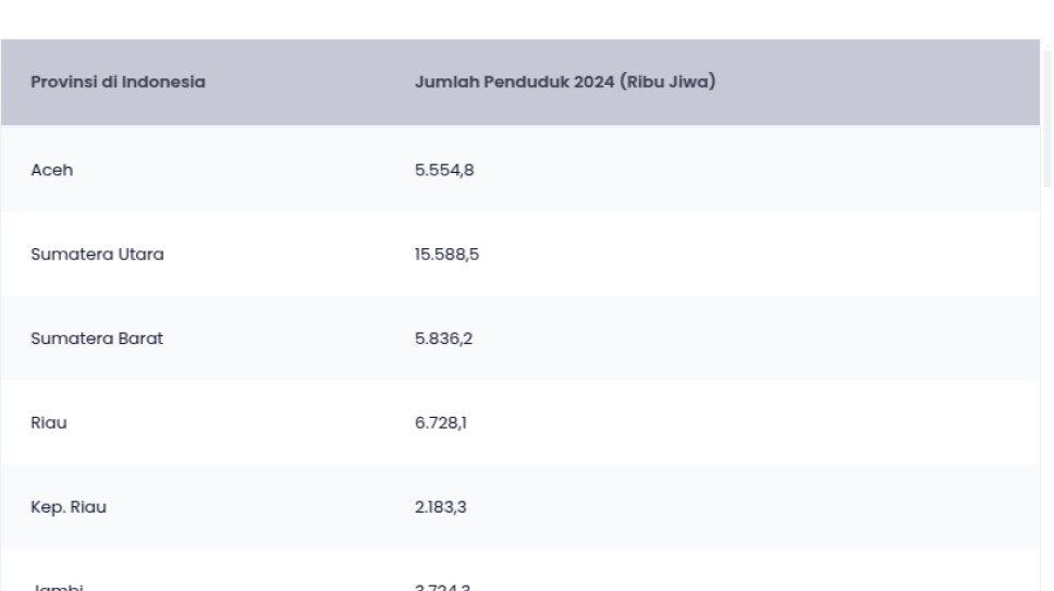 Jumlah Penduduk Indonesia 2024 Terbaru per 20 September 2024 - GoodStats Data