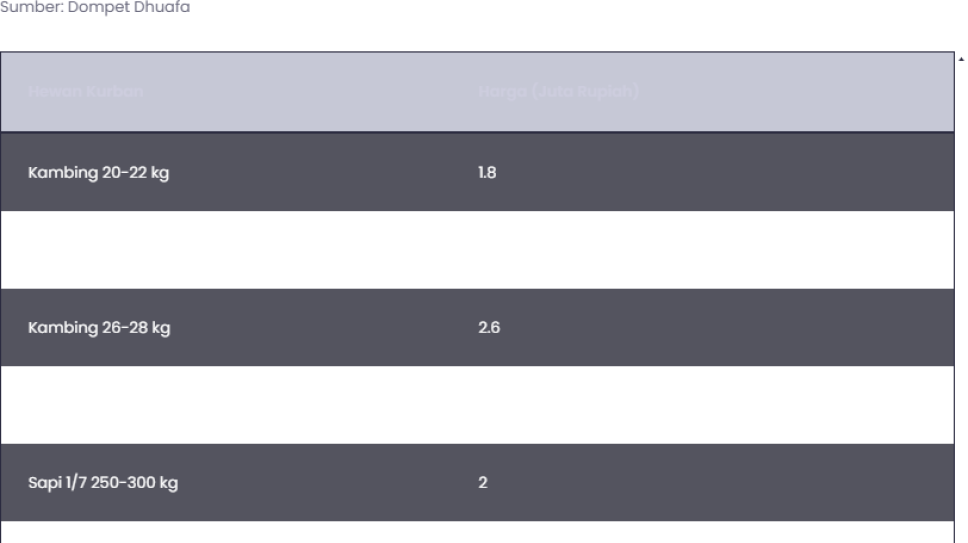 Harga Kambing & Sapi Kurban 2025 Mulai Rp2 Jutaan, Cek Untuk Persiapan Iduladha - GoodStats Data