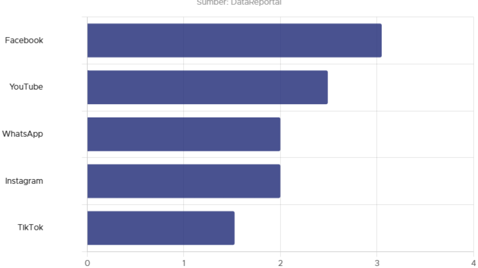 Media Sosial dengan Pengguna Terbanyak 2024 - GoodStats Data