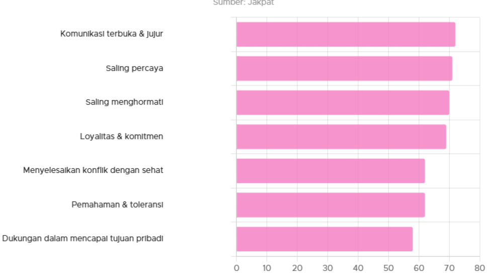 Relationship Goals ala Gen Z: Apa yang Paling Penting? - GoodStats Data