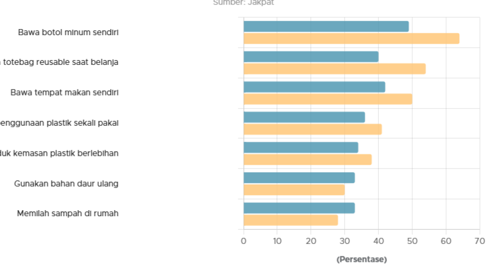 Zero Waste Movement Jadi Lifestyle Favorit Gen Z - GoodStats Data