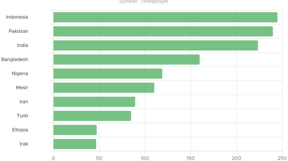 10 Negara dengan Penduduk Muslim Terbanyak di Dunia 2025, Indonesia ...