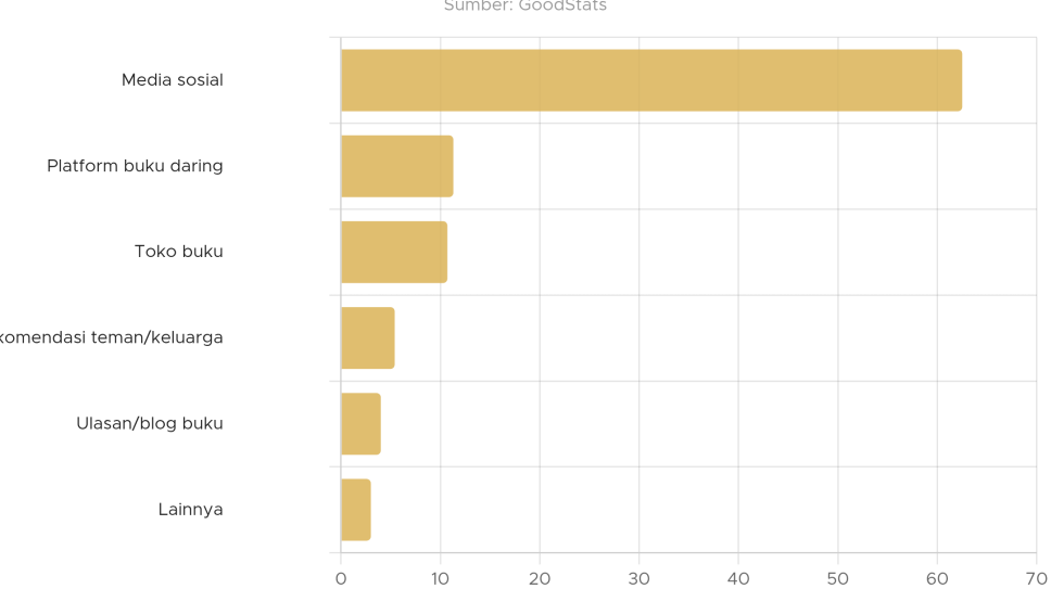 Survei GoodStats: Media Sosial Paling Digemari Untuk Cari Buku Baru - GoodStats Data