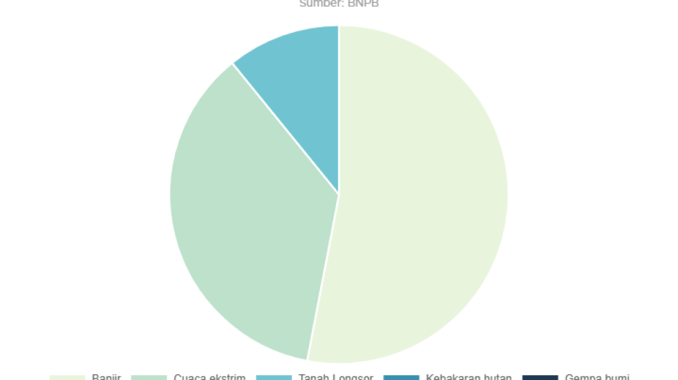 Bukan Cuma Banjir, Berikut Catatan Bencana Alam di Jawa Barat Awal 2025 - GoodStats Data