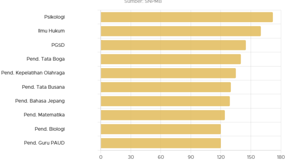 10 Jurusan Unesa dengan Kuota Terbanyak di SNBT 2025 - GoodStats Data
