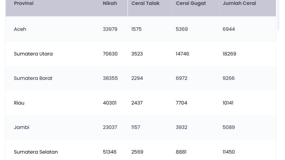 Berapa Jumlah Orang Yang Menikah Dan Cerai Di Indonesia Di Tahun 2023