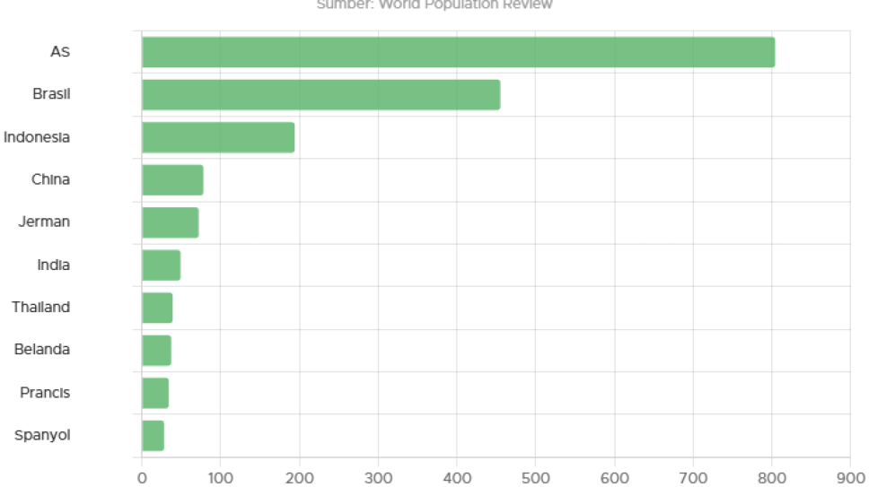 Daftar Negara Penghasil Biofuel Terbanyak - GoodStats Data